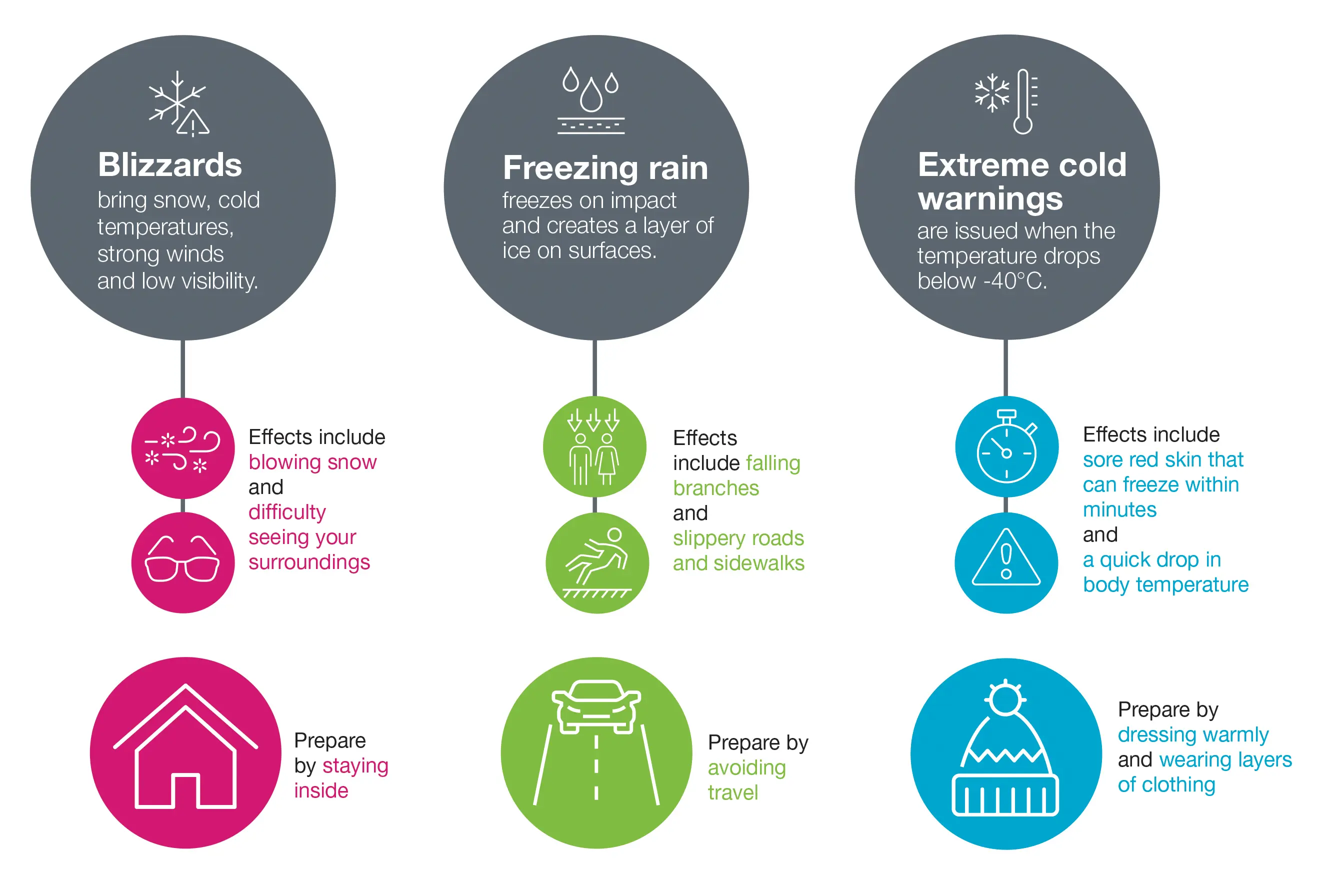 Blizzards, Freezing Rain, and Ice Storms | Saddle Hills County